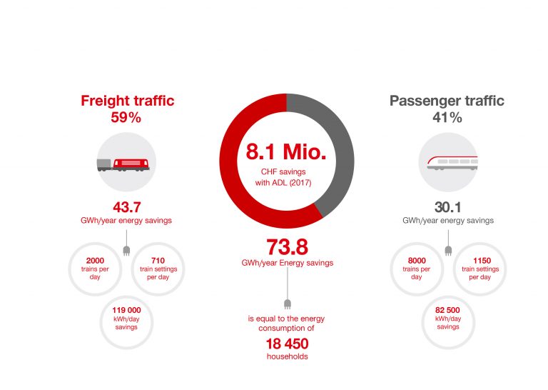 SBB’s integrated and collaborative approach for improving energy ...