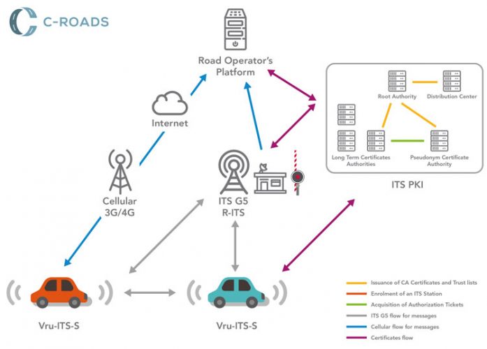 Connecting autonomous vehicles and smart level crossings