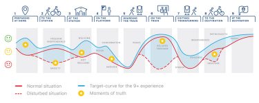 Using customer experience insights to enhance travel quality
