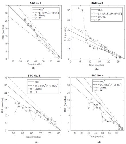 Using prognostics and health management to maintain rail infrastructure