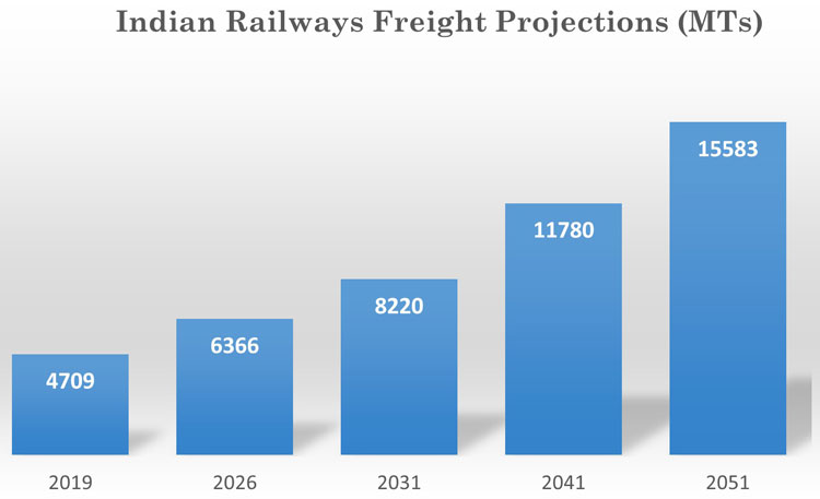 Indian Railways: A sustainable development for the future